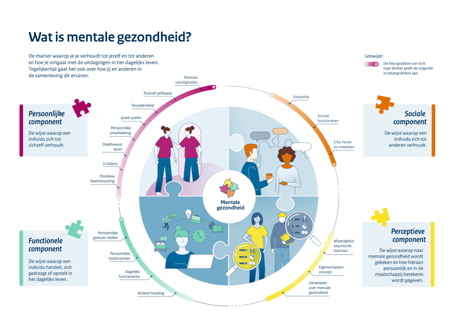 Infographic definitie mentale gezondheid - Trimbos-instituut