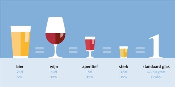 Maakt het voor je gezondheid uit of je bier, wijn of sterke drank drinkt? - Expertisecentrum Alcohol