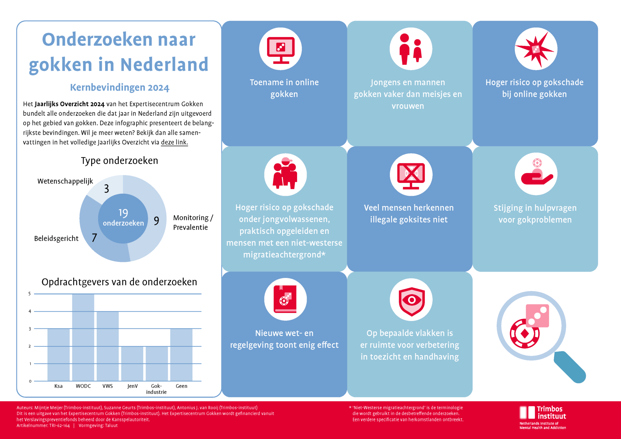 Infographic Onderzoeken naar Gokken in Nederland - Trimbos-instituut