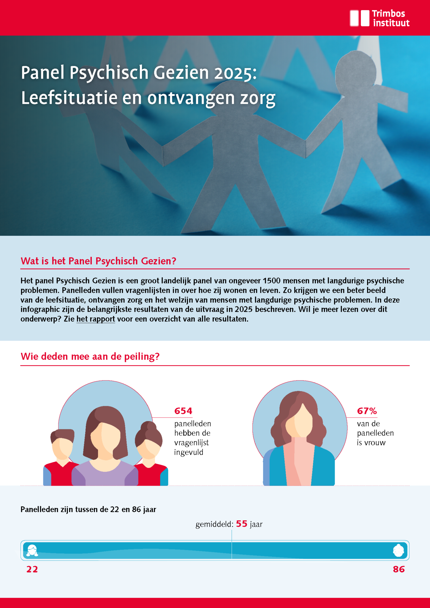 Infographic Panel Psychisch Gezien 2025: Leefsituatie en ontvangen zorg ...